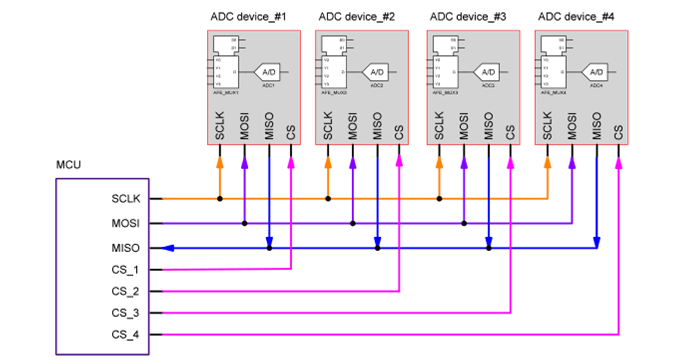 Daisy-Chain SPI implementation with Quad AnalogPAK ICs | Electronic Specifier
